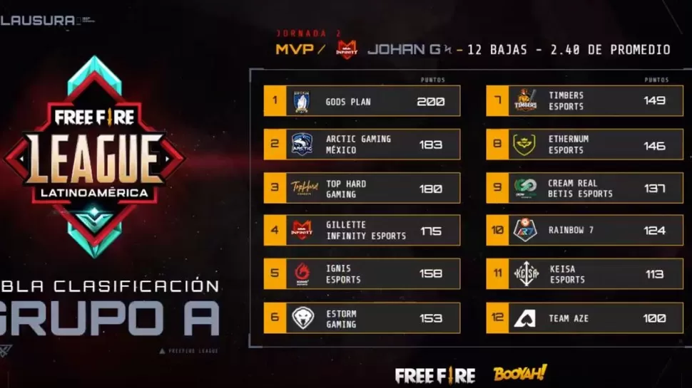 Free Fire League Latinoamérica: Así marchan las tablas de posiciones ...