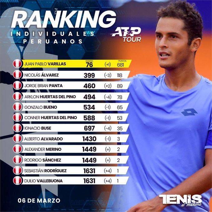 Juan Pablo Varillas Subió Un Puesto En Ranking Atp Y Alcanzó Su Mejor